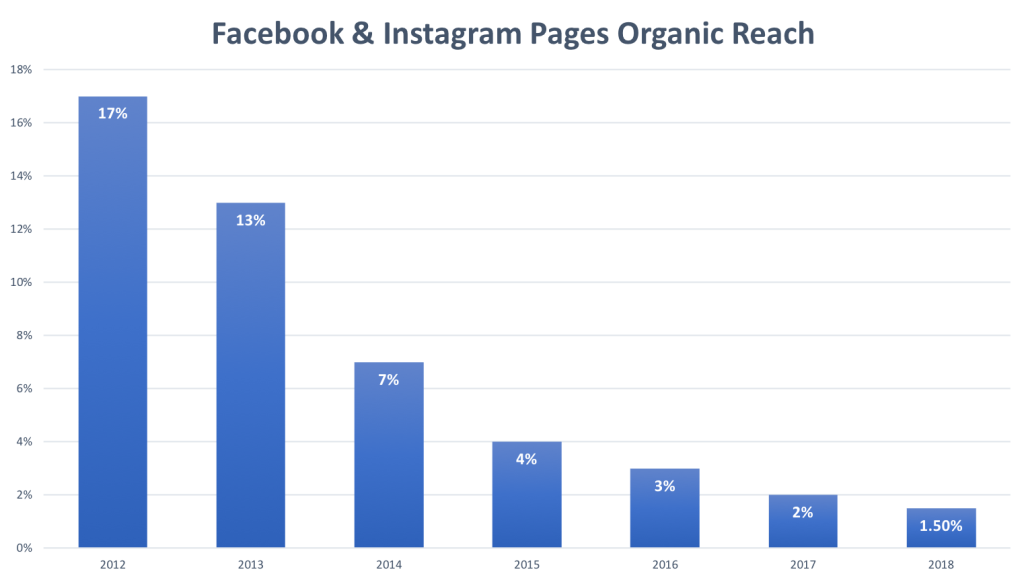 The Decline in Facebook and Instagram Free Posts Reach in 2020 and What ...